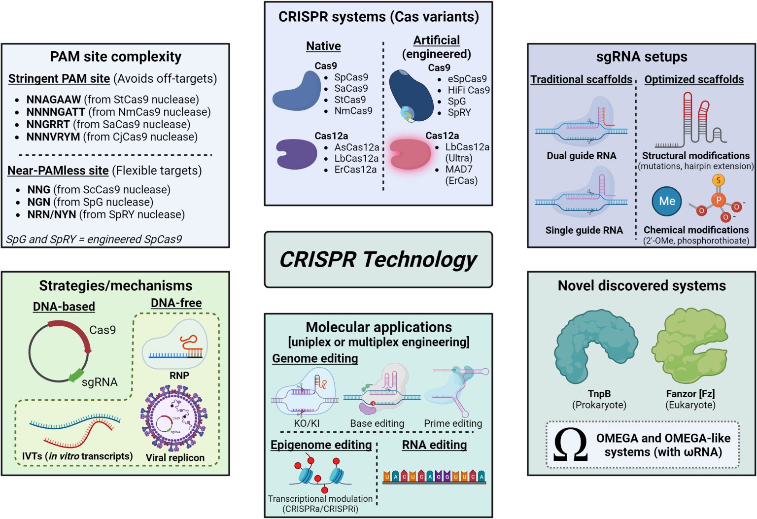 Comprehensive Review of CRISPR Technology in Agriculture ...
